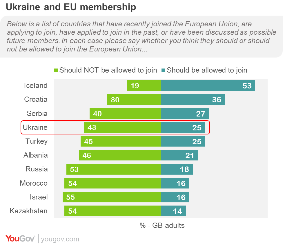 YouGov | British don't want Ukraine in EU YouGov | British don't want Ukraine in EU